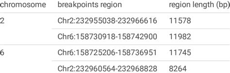 The Exact Breakpoints Of The Balanced Translocation Download Scientific Diagram
