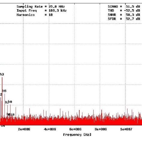 4 Adc Dynamic Parameters Vs Frequency Download Scientific Diagram