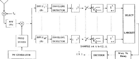 Figure 2 From Analysis Of Coded Fhmfsk System With Nonlinear Diversity