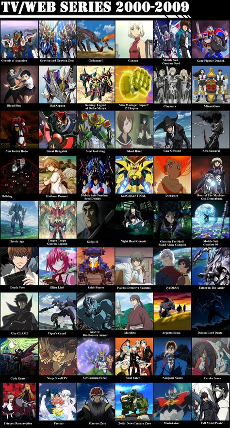 Another Decade 2000s Themed Anime Recommendation Chart From A That