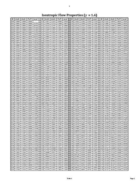 Isentropic Flow Properties Table Pdf Fluid Dynamics Motion Physics