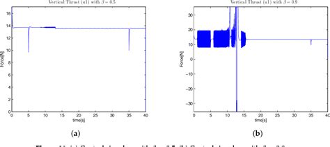 Figure 16 From Fractional Order Sliding Mode Control Of A Class Of Second Order Perturbed