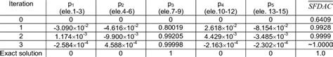 Evolution Of Updating Parameters Download Table