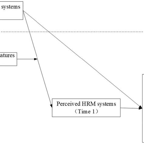 Theoretical Model Hrm Human Resource Management Download Scientific Diagram