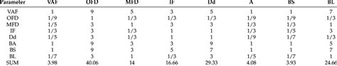 Pairwise Comparison Matrix Matrix A For Parameters Used In Download Scientific Diagram