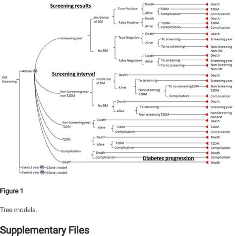 Figure 1 From Cost Effectiveness Analysis For Hba1c Test Intervals To Screen Patients With Type