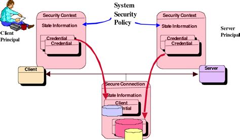 figure 2 1 from security services application programming interface ss