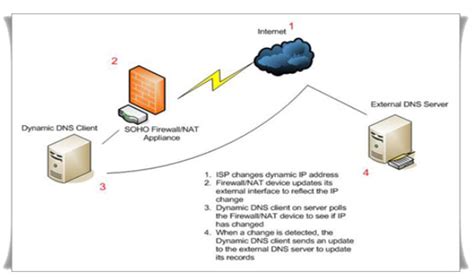 Dynamic DNS Make Life Easy With Technology