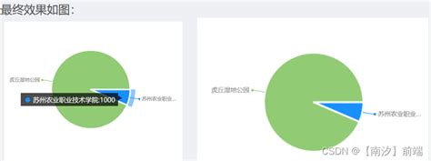 秋云ucharts饼状图文字过长超出屏幕不显示问题uchartsx轴文字过长显示省略号但是提示窗中的文字不显示省略号 Csdn博客