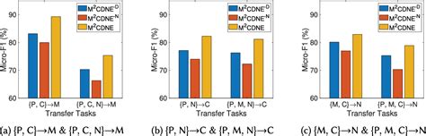 Figure 4 From Multi Source And Multi Modal Deep Network Embedding For