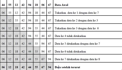 Metode Pengurutansorting Dalam Algoritma Incasesensitive