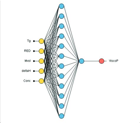 Neural Network Used For Unsaturated Polyester Resin Viscosity