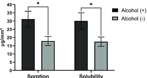 Sorption And Solubility Mean ± Sd μgmm³ Of Low Viscosity Bulk Fill Download Scientific