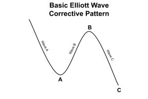 Getting Started With Elliott Wave Theory New Trader U