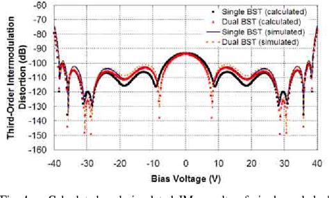 Figure 2 From Analysis Of Third Order Intermodulation Distortion In Bst