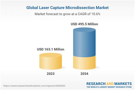Laser Capture Microdissection Market Analysis Report 2024
