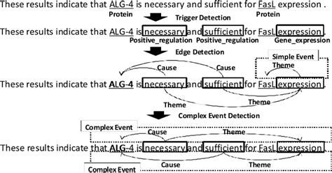 Flow Of Event Extraction Proteins Are Provided A Trigger Detector