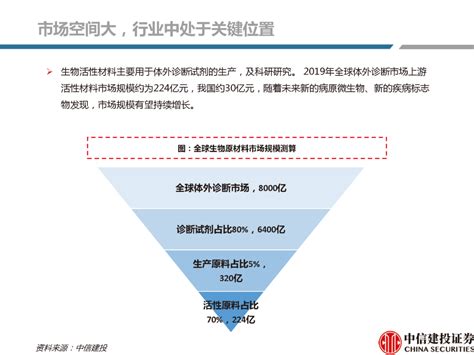 IVD行业深度报告化学发光格局初定分子诊断千亿可期 IVD 格局 化学 初定 分子 深度 诊断 千亿 健康界