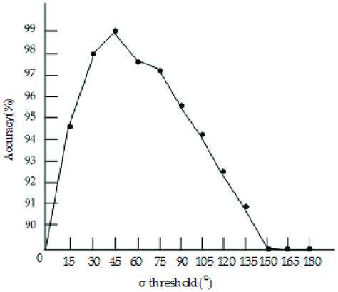Setting Of The Angle Constraint Threshold σ Remote Sens 2020 12 X