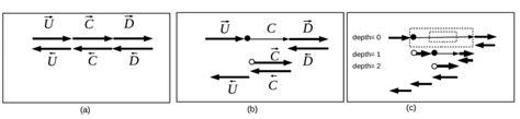A A Sequential Adjoint Program Without Checkpointing The Two Thick Download Scientific