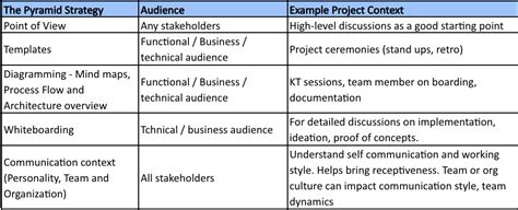 A Framework For Reusable Record Triggered Flows By Pratibha Sundar Salesforce Architects