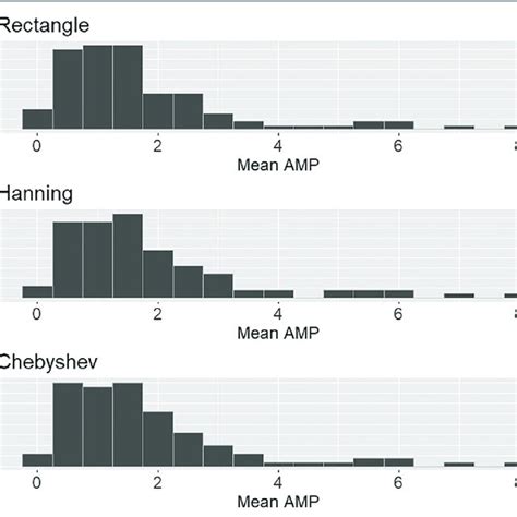 Distribution Of Average Patient Cppopt Histogram Distributions Of Download Scientific Diagram