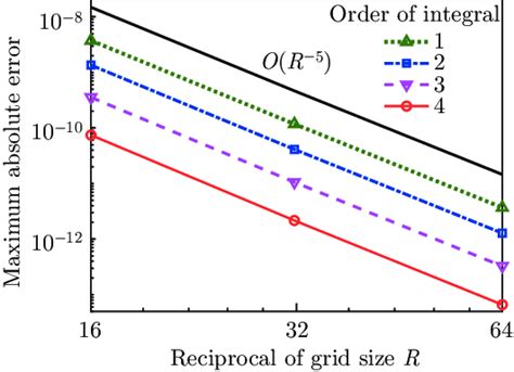 Convergence Order Of Multiple Integrals Of Function F X Cosx Download Scientific Diagram