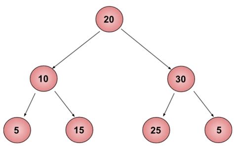 Find If There Is A Triplet In A Balanced Bst That Adds To 0 Naukri