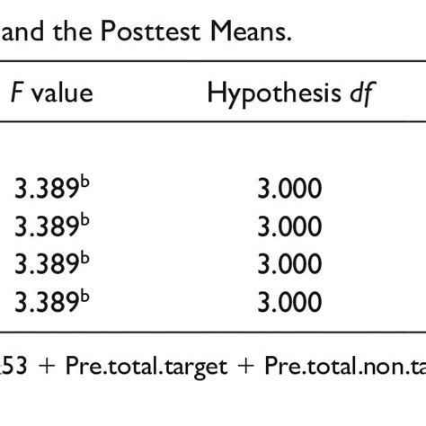 Multivariate Tests A Between The Pretest And The Posttest Means Download Scientific Diagram