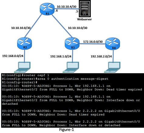 Ospf Configuration