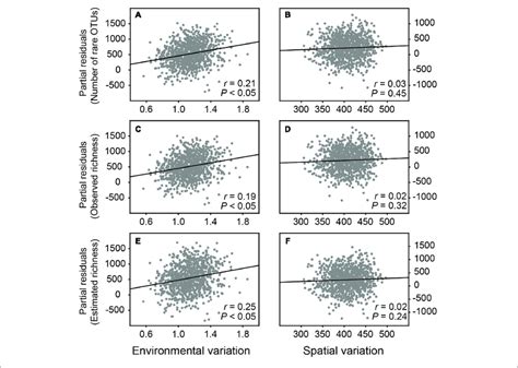Partial Residuals Plots Show The Independent Effects Of Environmental