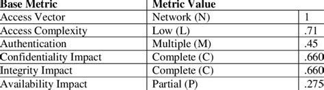 Cvss Score Without Hardening Download Table