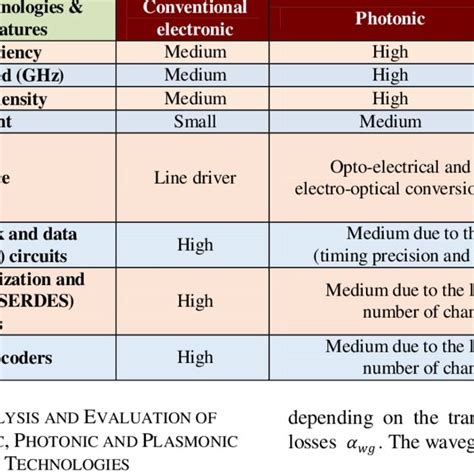 Qualitative Comparison Of Different Interconnect Technologies Download Table