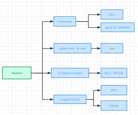 GitHub Chain Web Sk Chain