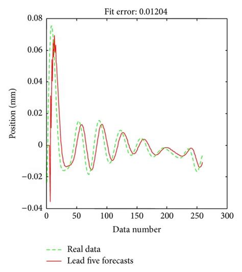 Model Verification For The Subsystem B For 240 Rpm Operation Speed A Download Scientific