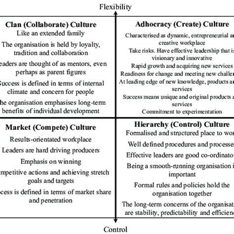 Competing Values Framework Cameron And Quinn Download