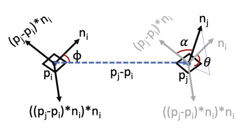 Representation Of 4d Feature Set For Point Pair Features Ppf And Pfh