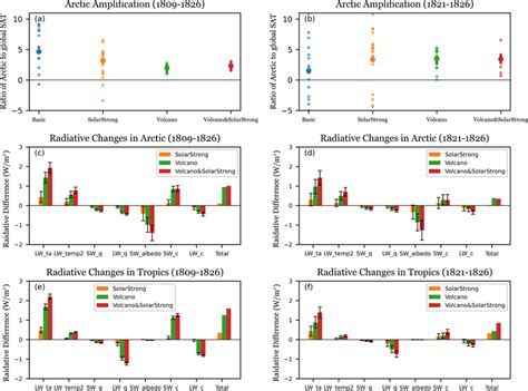 A Ratio Of Arctic Sat Anomalies 67 To 90 • N To Global Mean Sat