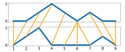 Dtw Finds An Optimal Alignment Between Two Time Series Blue By Means
