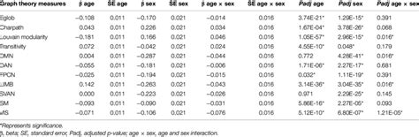 Age And Sex Related Differences In Graph Theory Measures Download Scientific Diagram