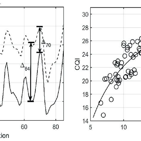 A Sir And Cqi Values Versus Location B Cqi Versus Sir Download