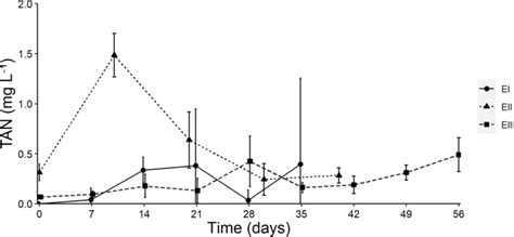 Total Ammonia Nitrogen Tan Concentration During P Vannamei Nurseries