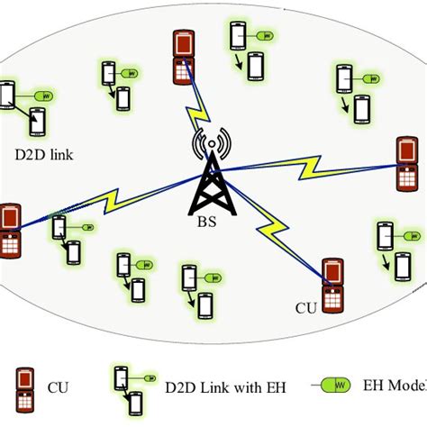 System Mode Of Eh Aided D2d Communications Underlay Cellular Network Download Scientific Diagram