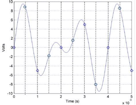 Solved D The Analog Signal Given By The Equation Vt 5