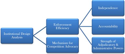 Framework For Analysis Of Institutional Design Download Scientific Diagram