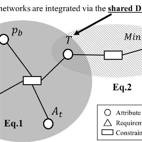 Example Of Dp And Constraint Modelling From Equations Download Scientific Diagram