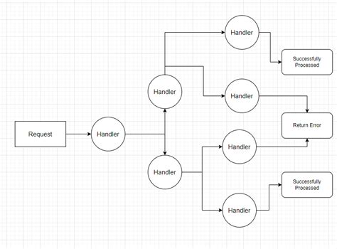 Implementation Of The Chain Of Responsibility Design Pattern In Java