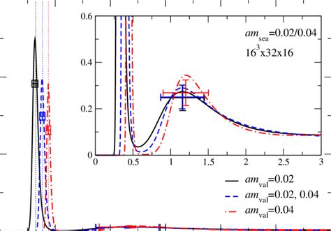 Pseudoscalar Spectral Functions In Qcd With 2 1 Flavours Of Dynamical Download Scientific