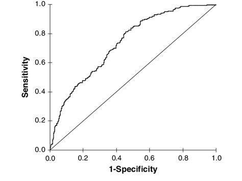 Receiver Operating Characteristic Roc Curve Of D Dimer Testing For Download Scientific
