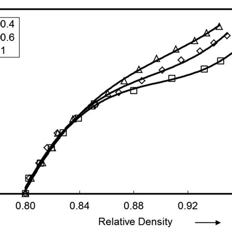 is drawn between stress and strain in log log scale and figure 5 is